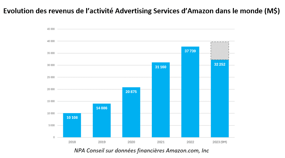 [EXCLU NPA] : déjà plus de 6,2 mds€ de CA pub pour Amazon en Europe ...