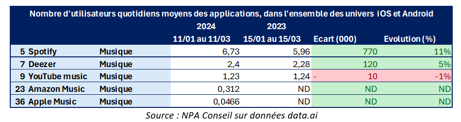Univers iOS et Android : l’utilisation des plateformes de SVoD marque ...
