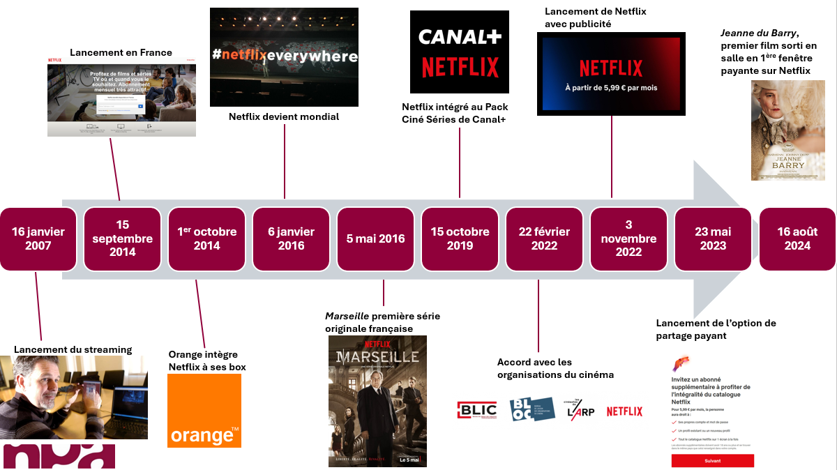 Netflix en 10 dates clés | Insight NPA