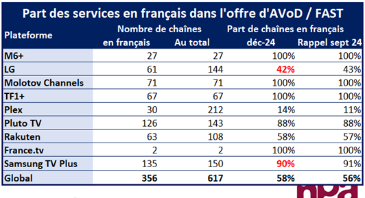 AVoD/FAST : plus de 350 chaînes et services en français à fin 2024 ...
