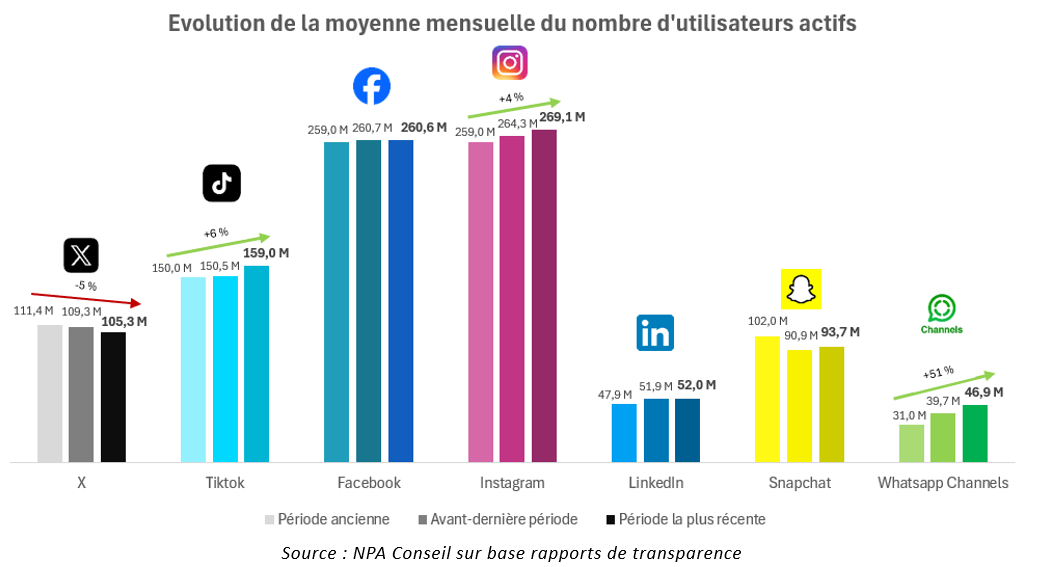 Réseaux sociaux : Instagram confirme sa position de leader dans l’UE ...