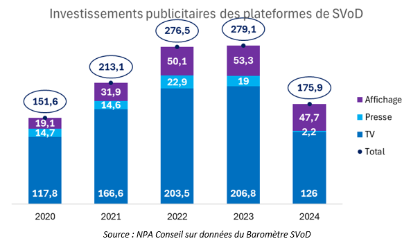 Disney+ a été en 2024 la plateforme de SVoD qui a le plus investi en ...